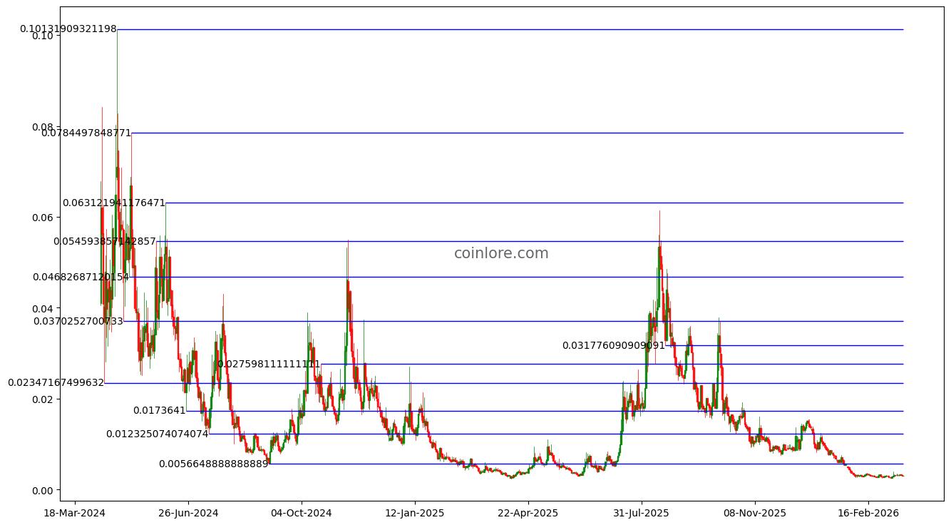 nubcat уровни поддержки и сопротивления