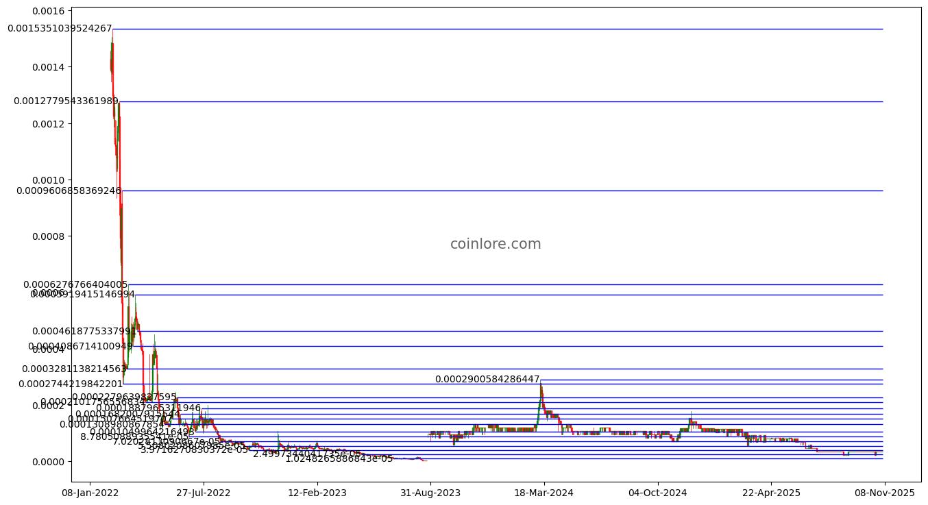 Nucleus Vision Support and resistance levels
