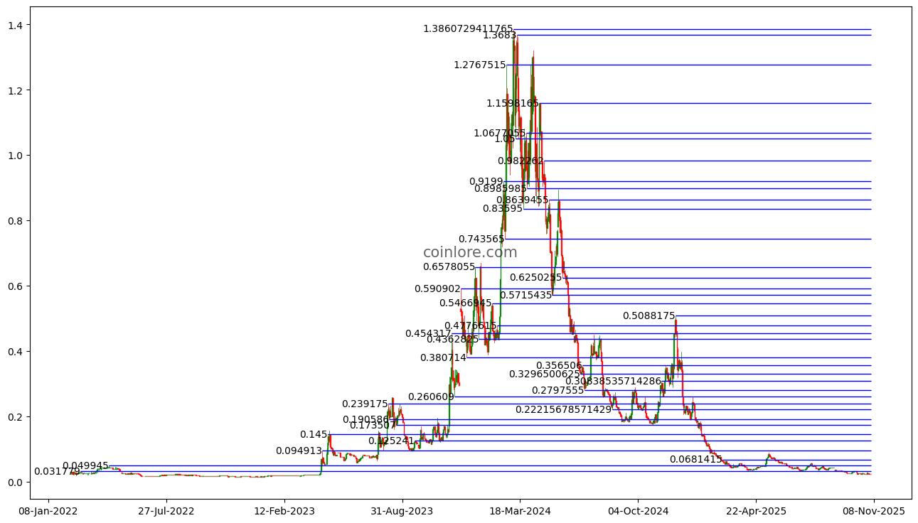 Nuco.Cloud уровни поддержки и сопротивления