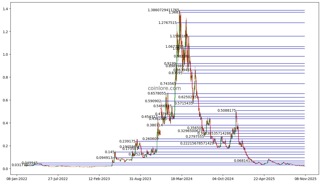 Nuco.Cloud Support and resistance levels