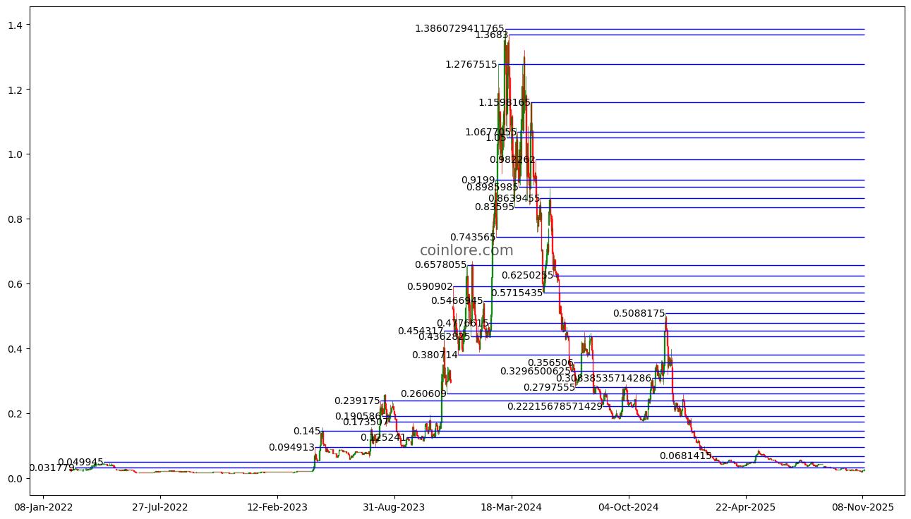 Nuco.Cloud Support and resistance levels