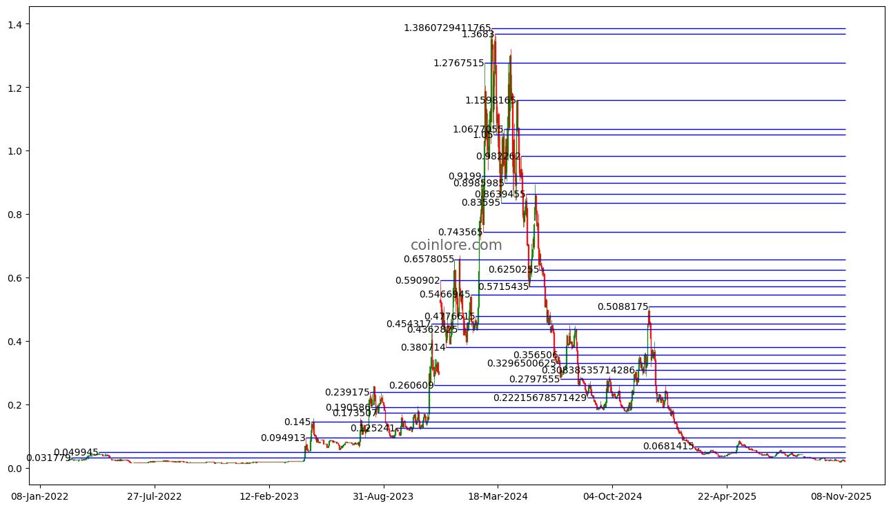 Nuco.Cloud Support and resistance levels