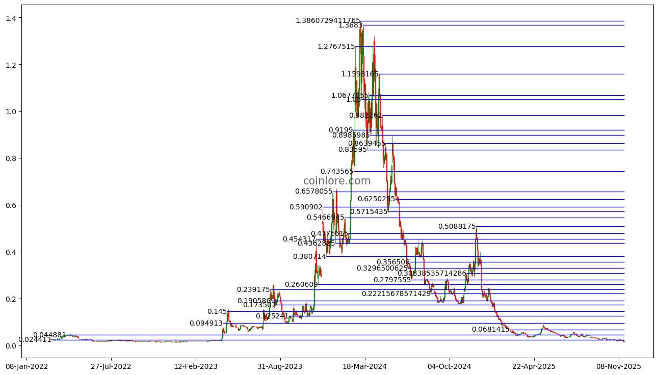 Nuco.Cloud Support and resistance levels