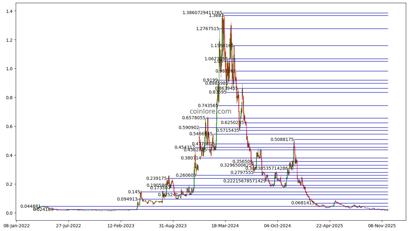 Nuco.Cloud Support and resistance levels