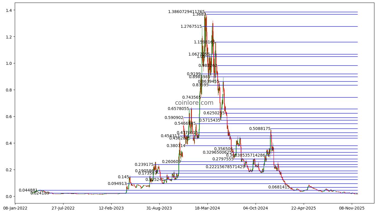 Nuco.Cloud Support and resistance levels