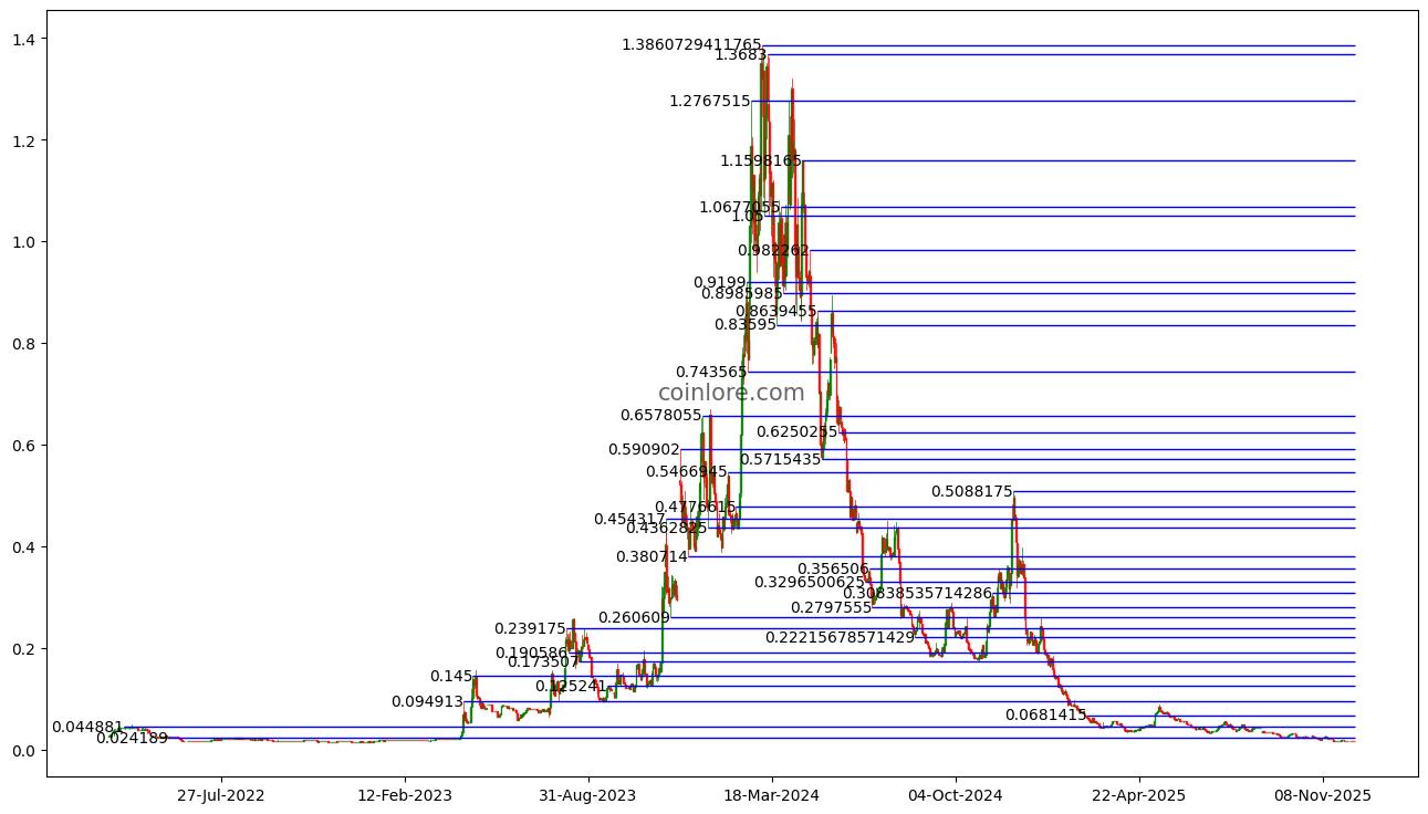 Nuco.Cloud Support and resistance levels
