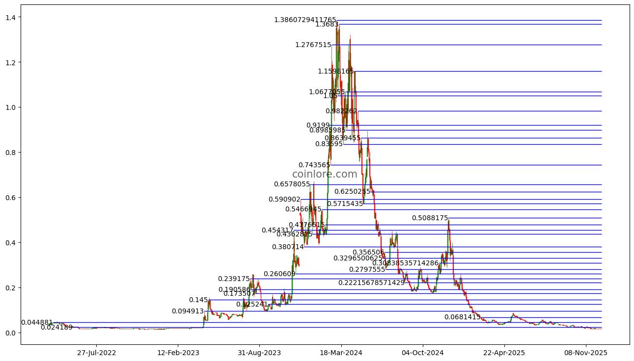 Nuco.Cloud уровни поддержки и сопротивления