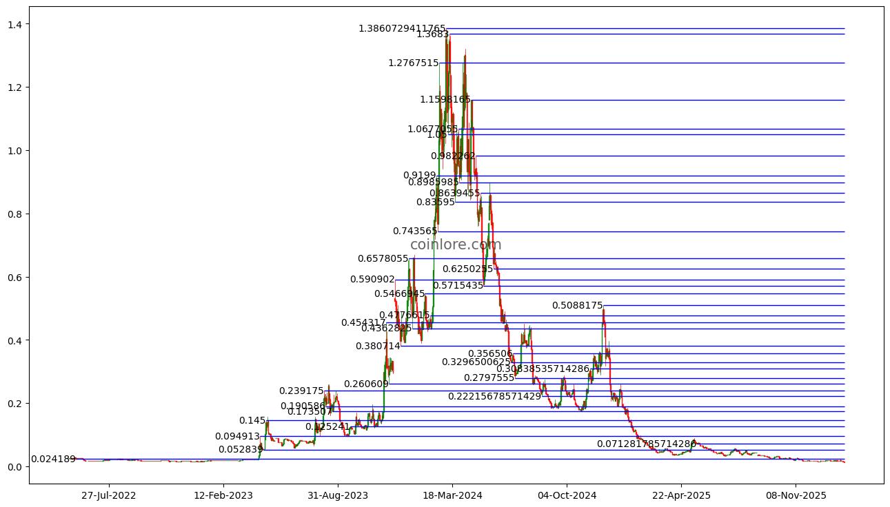 Nuco.Cloud уровни поддержки и сопротивления