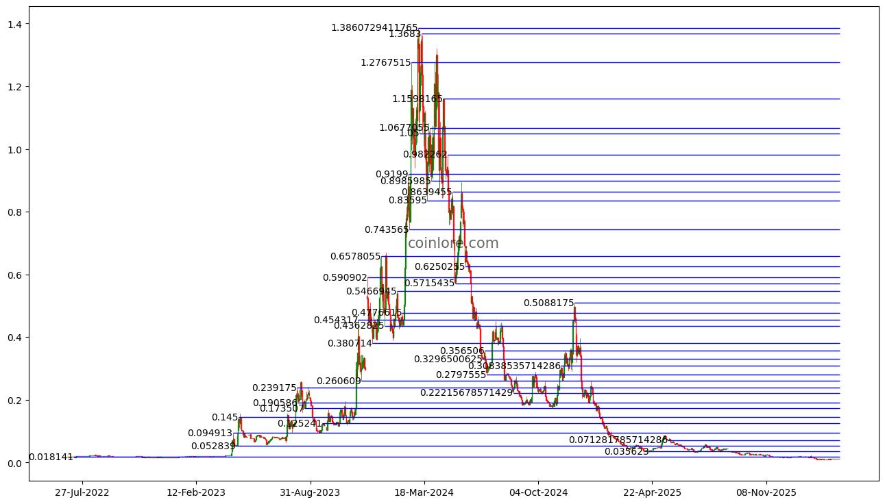 Niveles de soporte y de resistencia de Nuco.Cloud