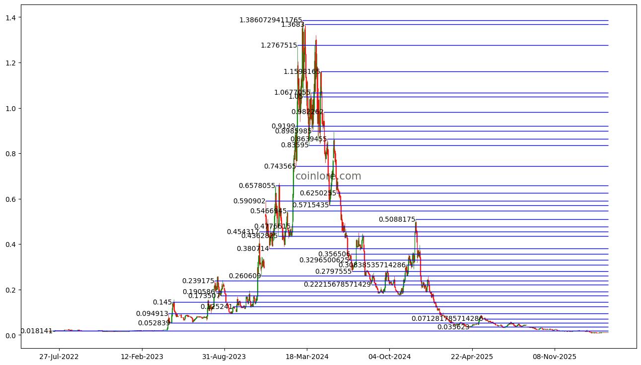 Niveles de soporte y de resistencia de Nuco.Cloud