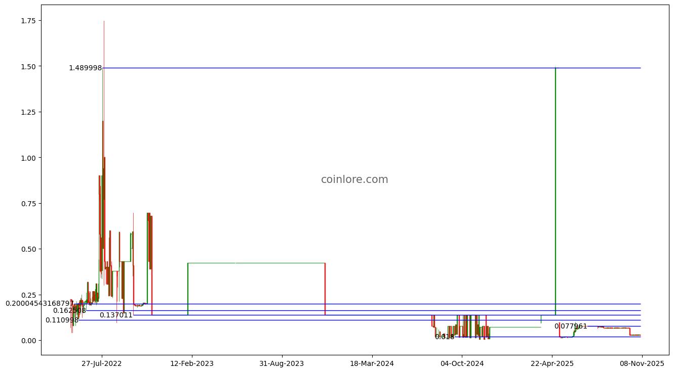 NuCoin Support and resistance levels
