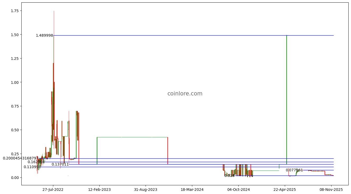 NuCoin Support and resistance levels