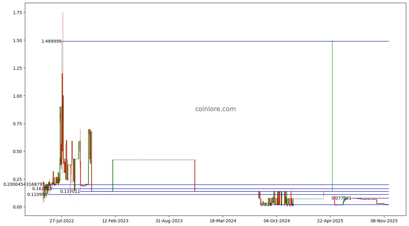 NuCoin Support and resistance levels