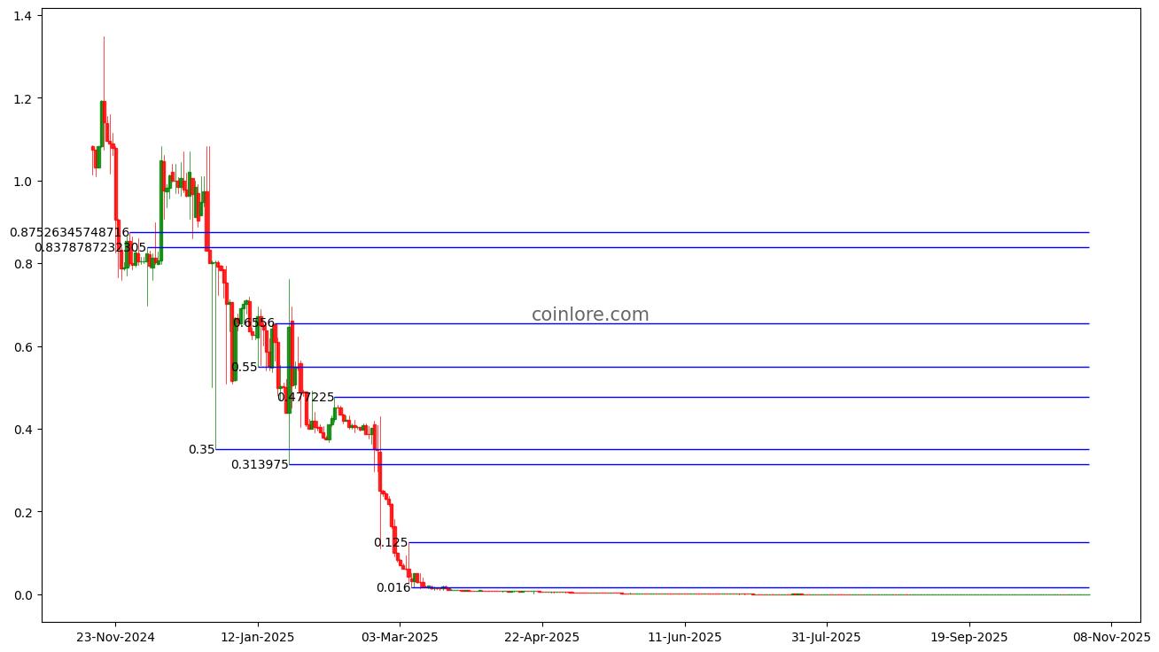 Nugget Trap Gold Token Support and resistance levels