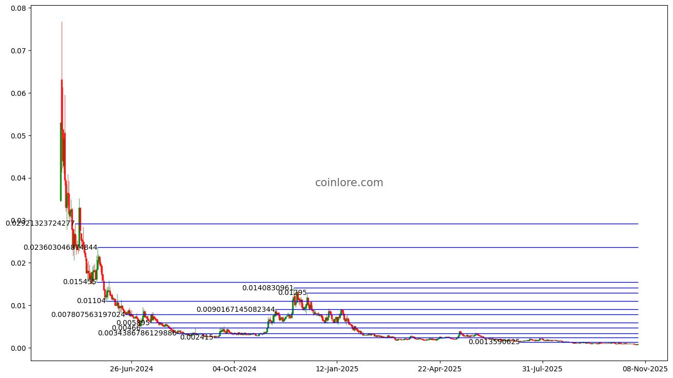 Nuklai Support and resistance levels