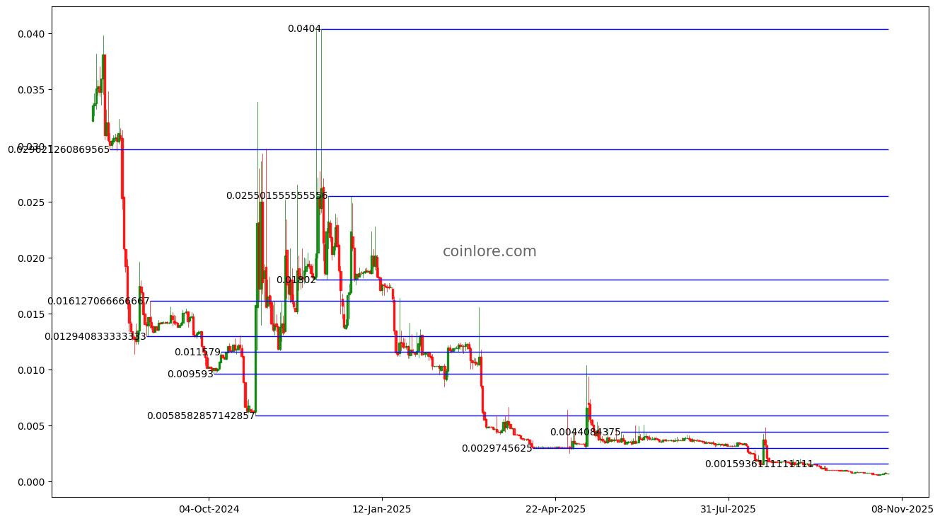 NuLink Support and resistance levels