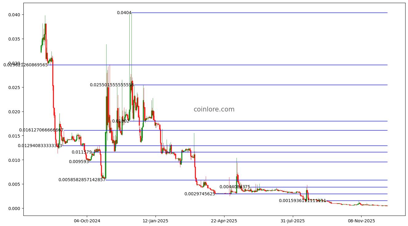 NuLink уровни поддержки и сопротивления