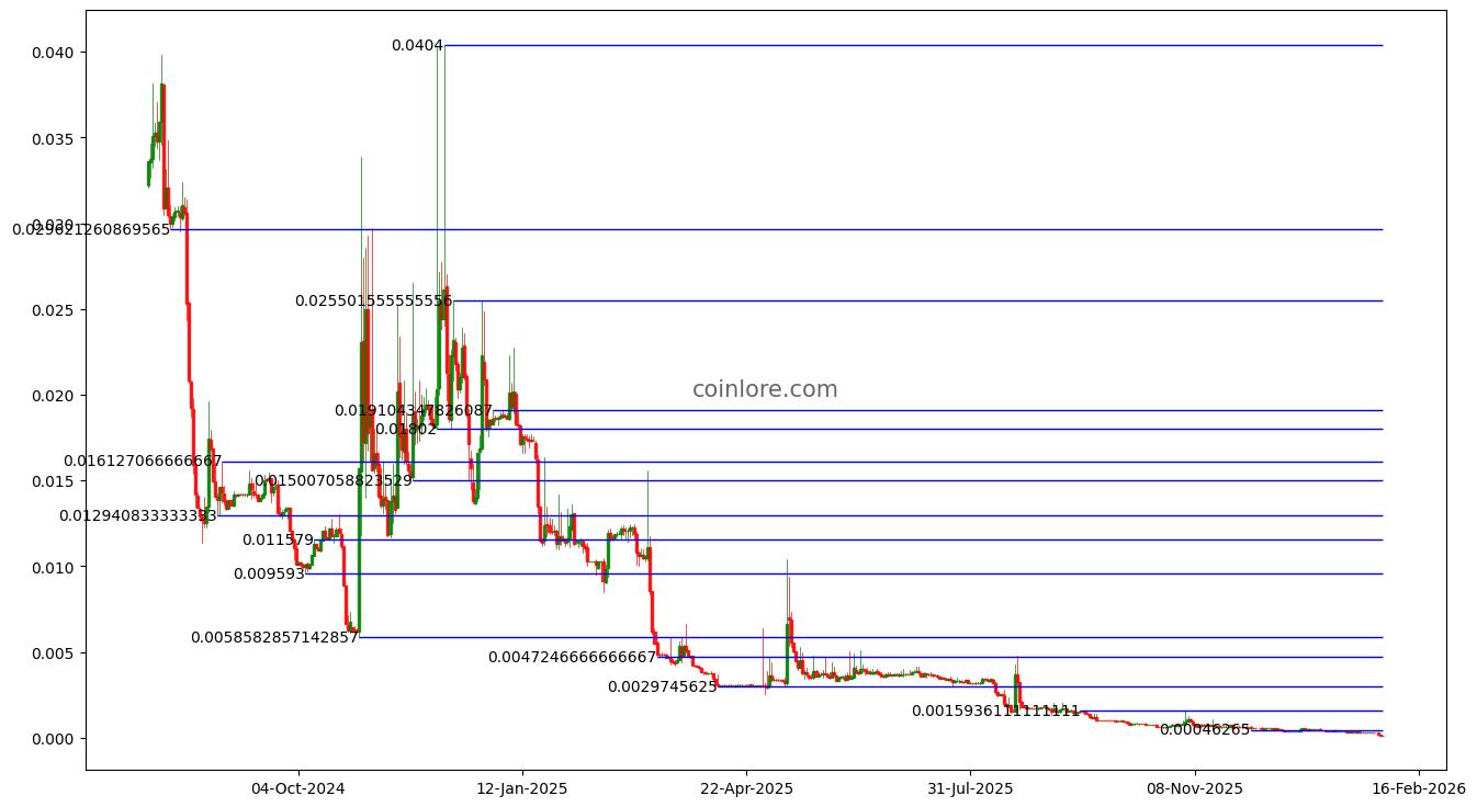 NuLink уровни поддержки и сопротивления