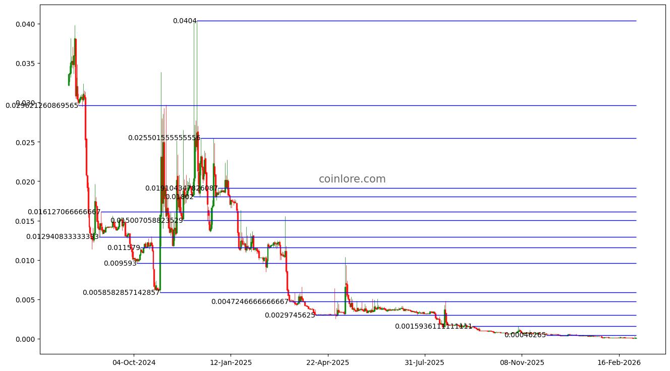 NuLink уровни поддержки и сопротивления