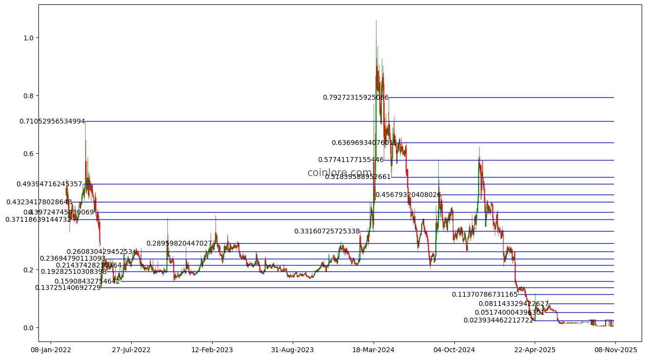 Nuls уровни поддержки и сопротивления