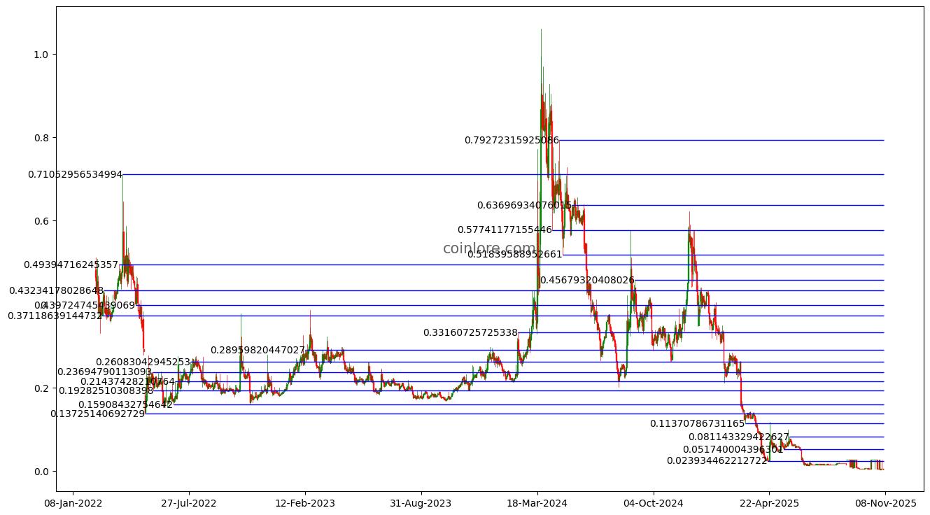 Nuls Support and resistance levels