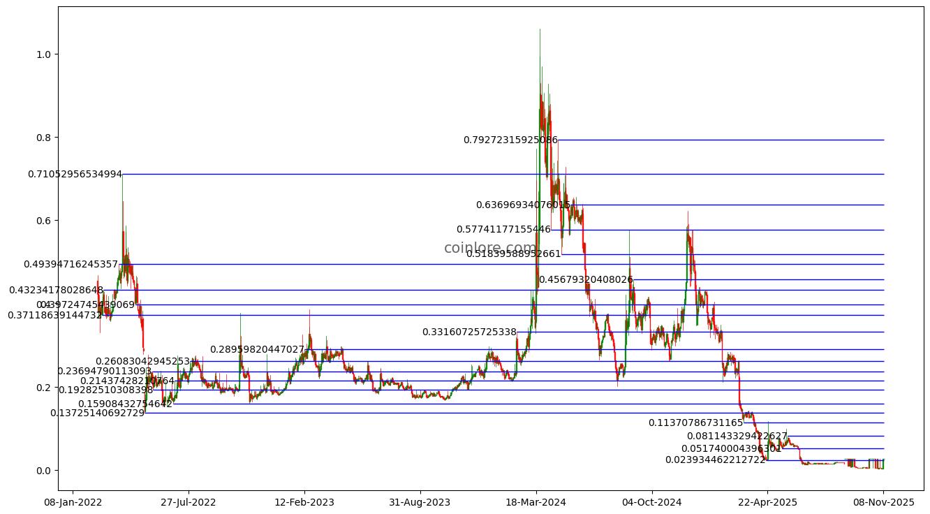 Nuls Support- und Widerstandsniveaus