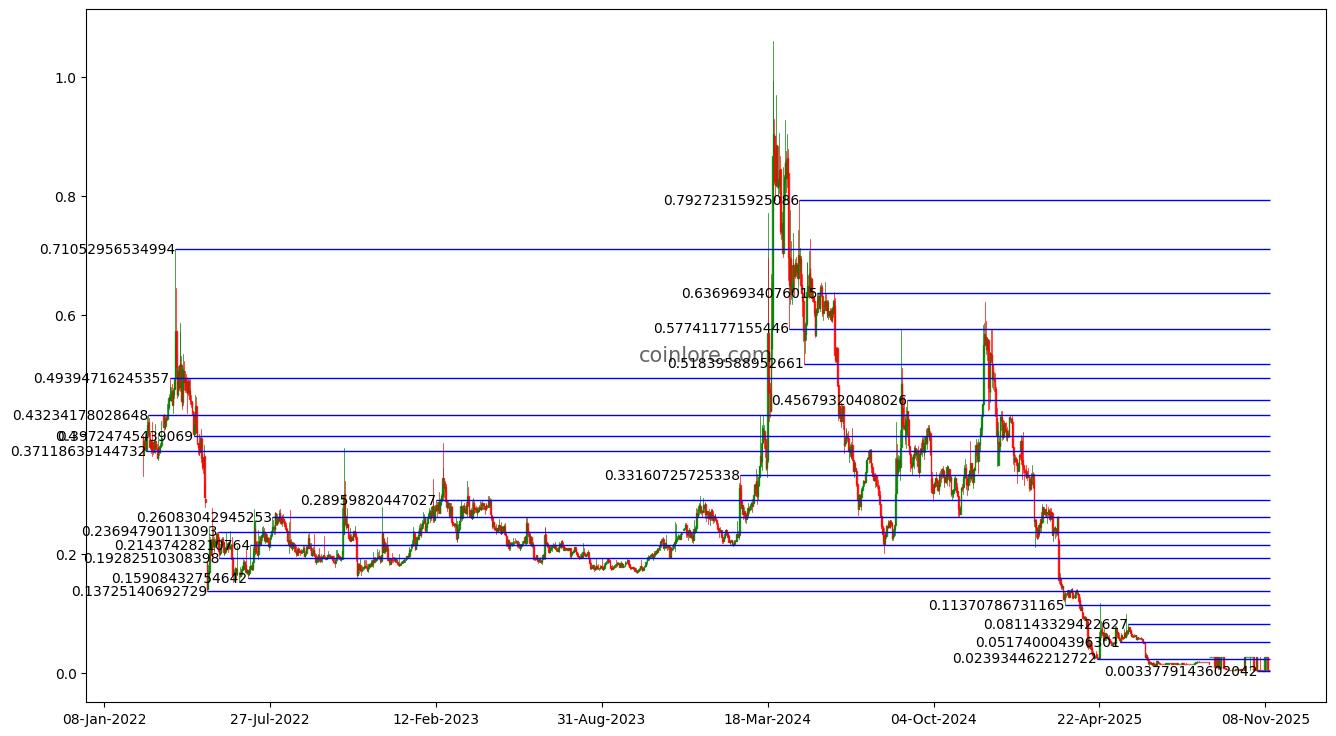 Nuls Support and resistance levels