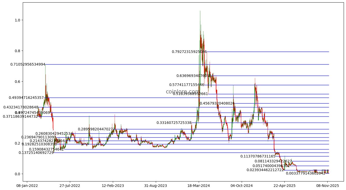 Nuls Support and resistance levels