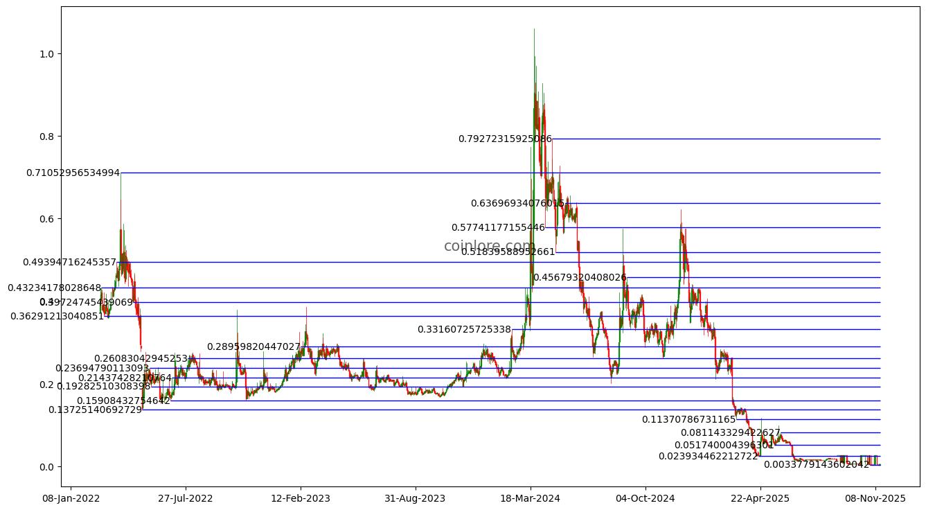 Nuls Support and resistance levels