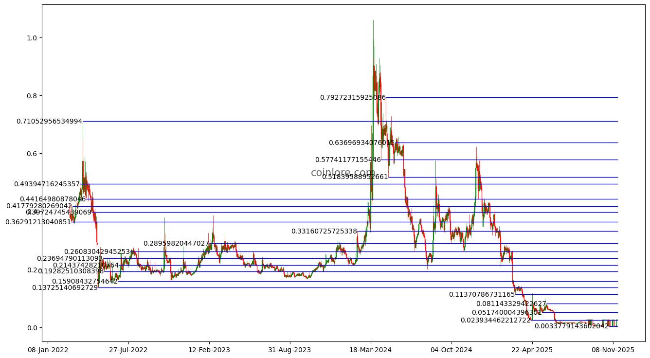 Nuls Support and resistance levels