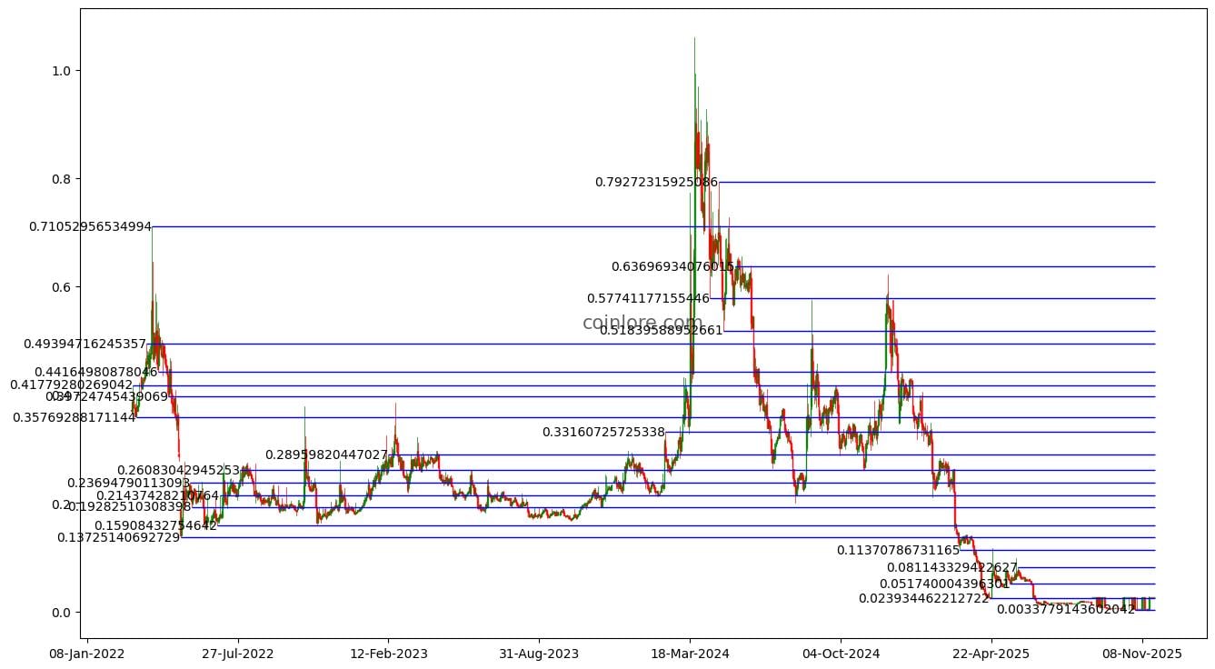 Nuls Support and resistance levels
