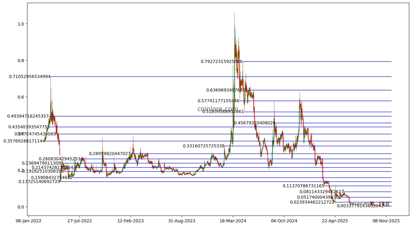 Nuls Support and resistance levels