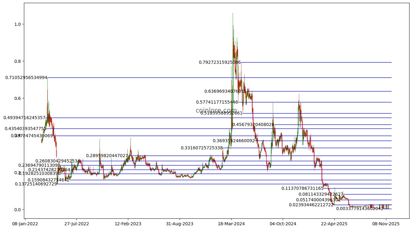 Nuls Support- und Widerstandsniveaus