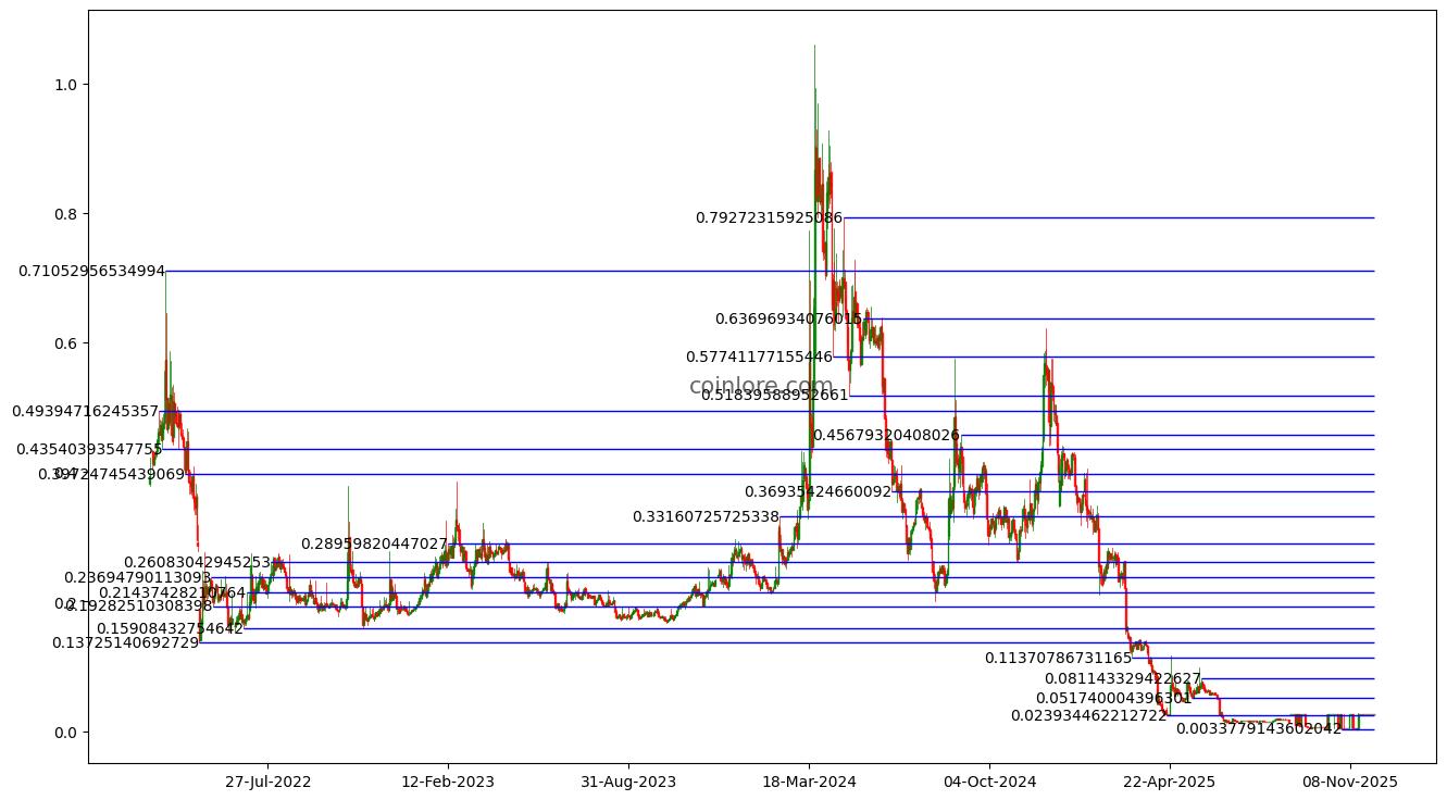 Nuls Support and resistance levels