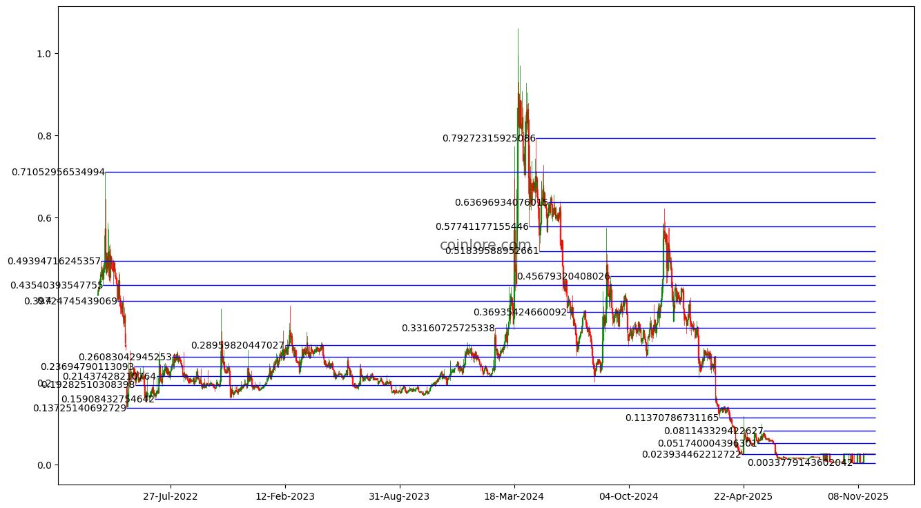 Nuls Support and resistance levels