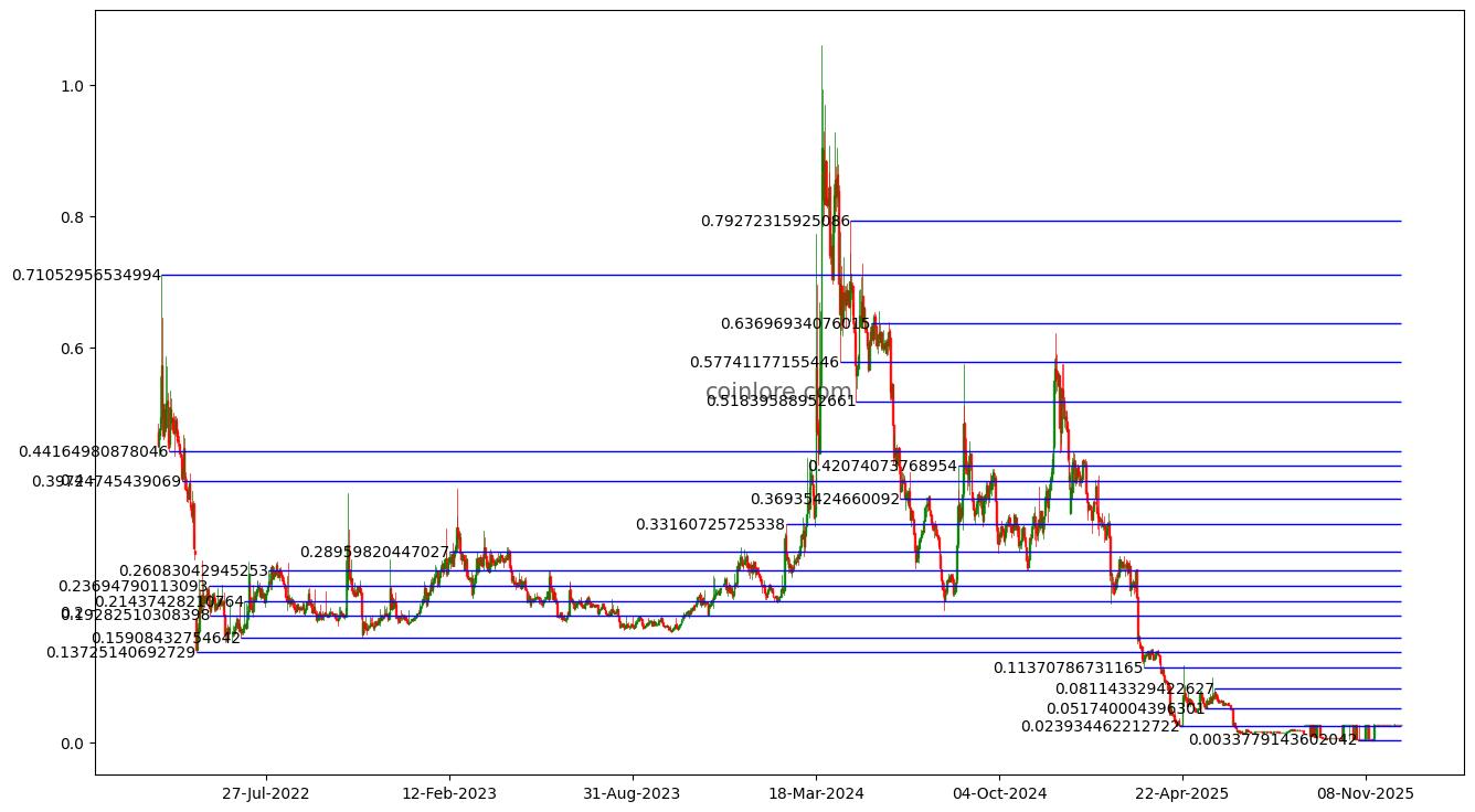 Nuls Destek ve Direnç Seviyeleri