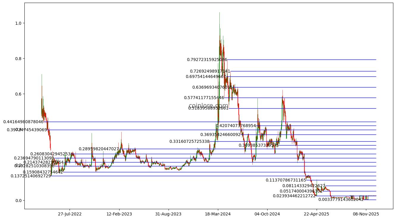 Nuls уровни поддержки и сопротивления