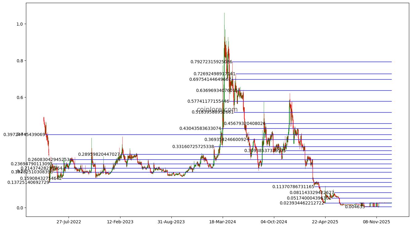 Nuls уровни поддержки и сопротивления