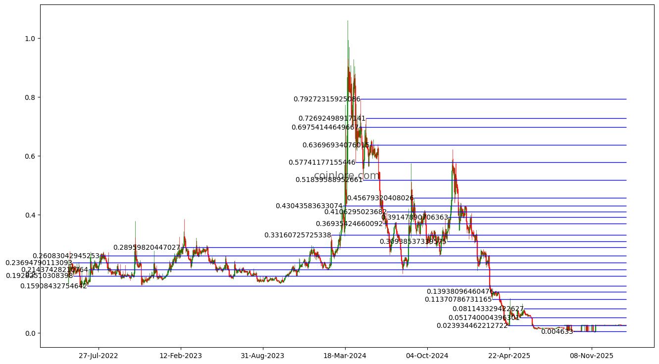 Nuls Destek ve Direnç Seviyeleri