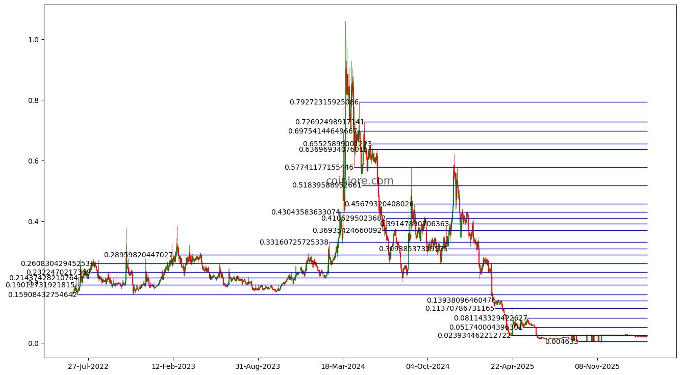 Nuls уровни поддержки и сопротивления
