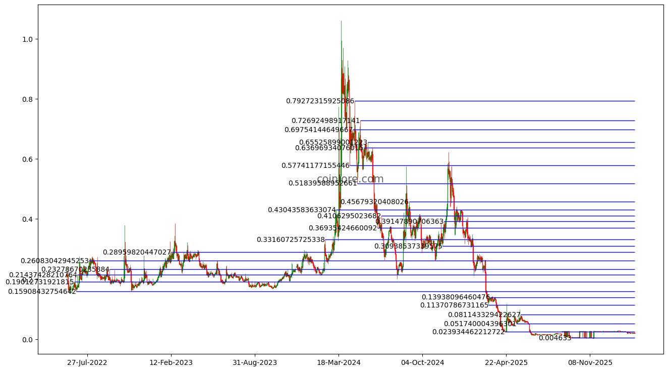 Niveles de soporte y de resistencia de Nuls