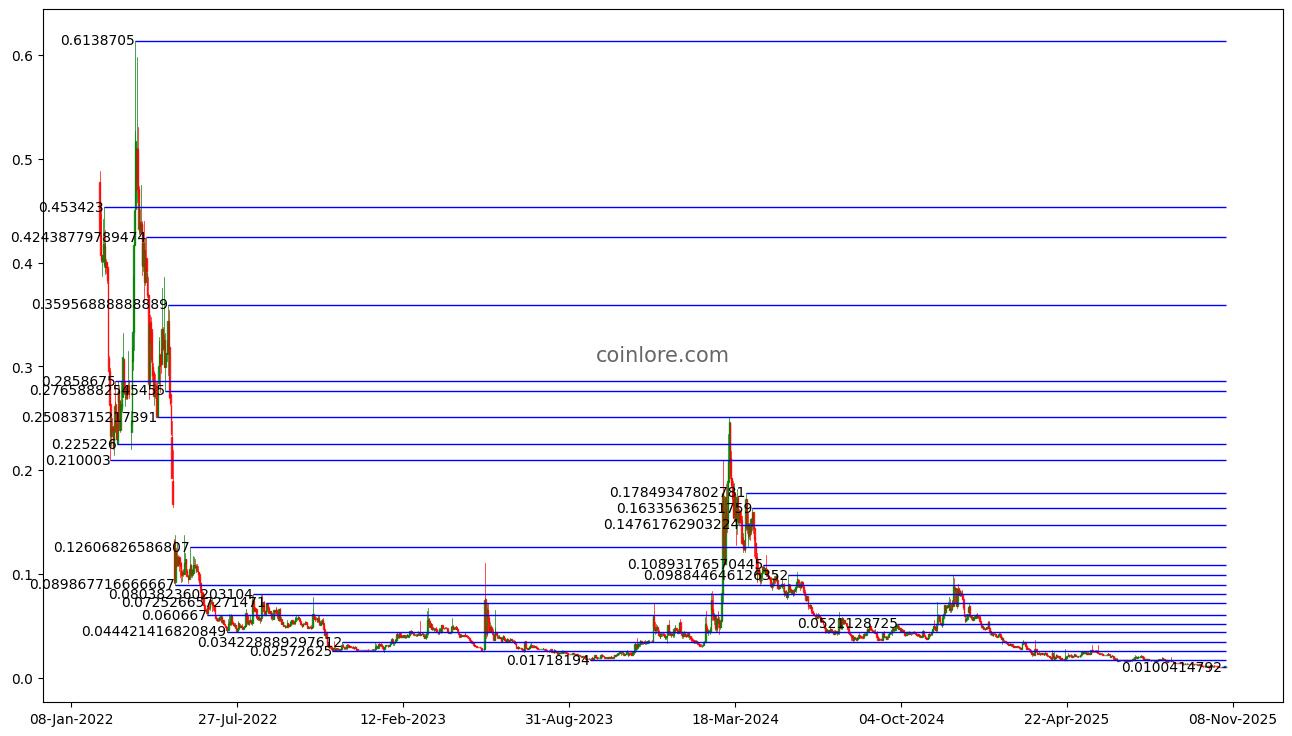 Numbers Protocol Support- und Widerstandsniveaus