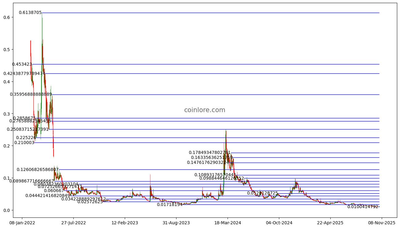 Niveles de soporte y de resistencia de Numbers Protocol