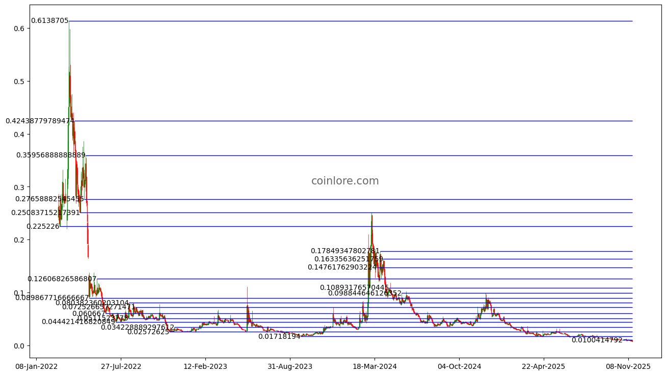 Numbers Protocol Support and resistance levels