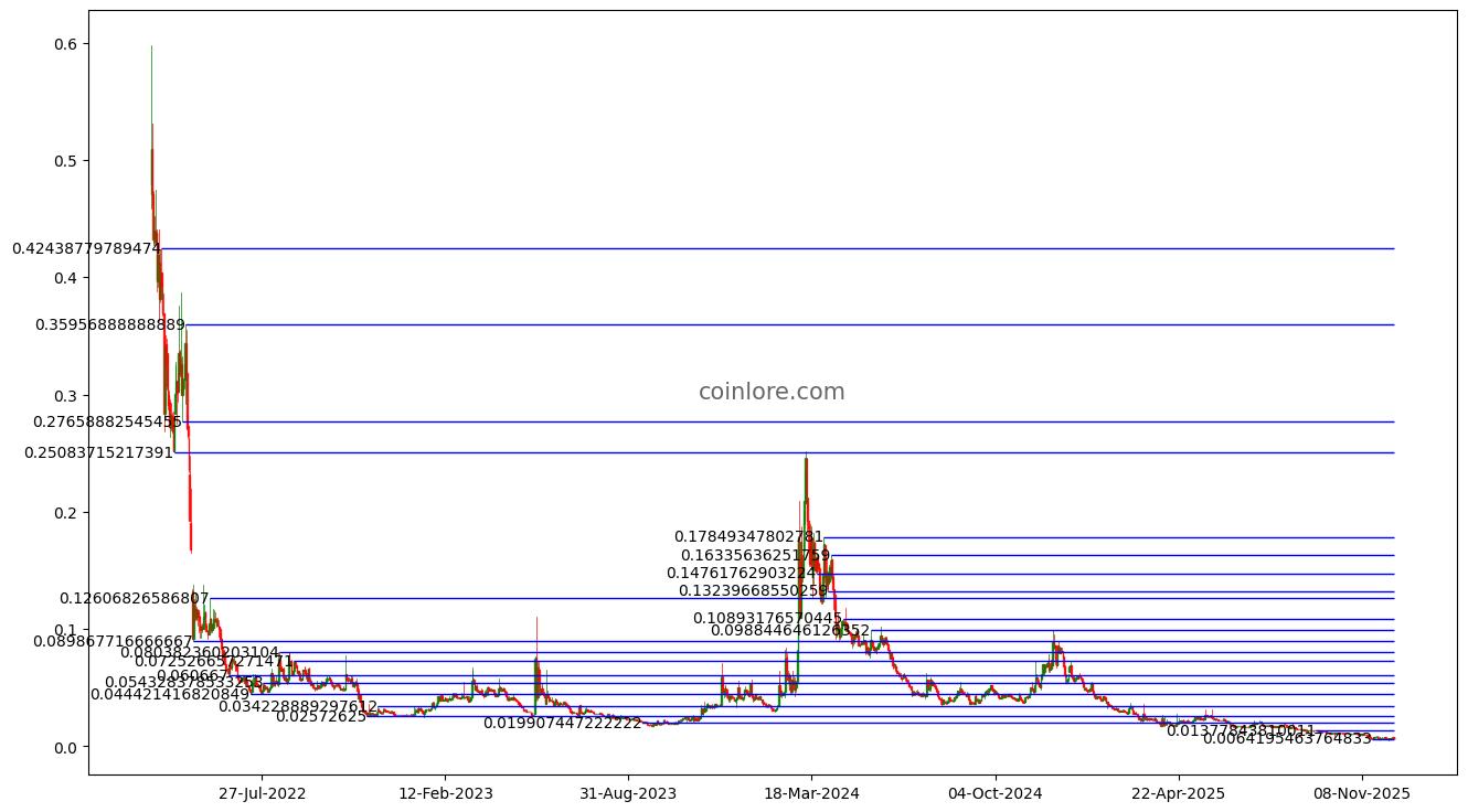 Numbers Protocol уровни поддержки и сопротивления