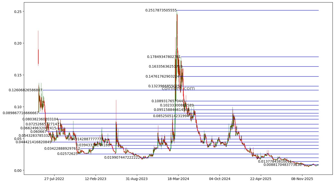Numbers Protocol Destek ve Direnç Seviyeleri