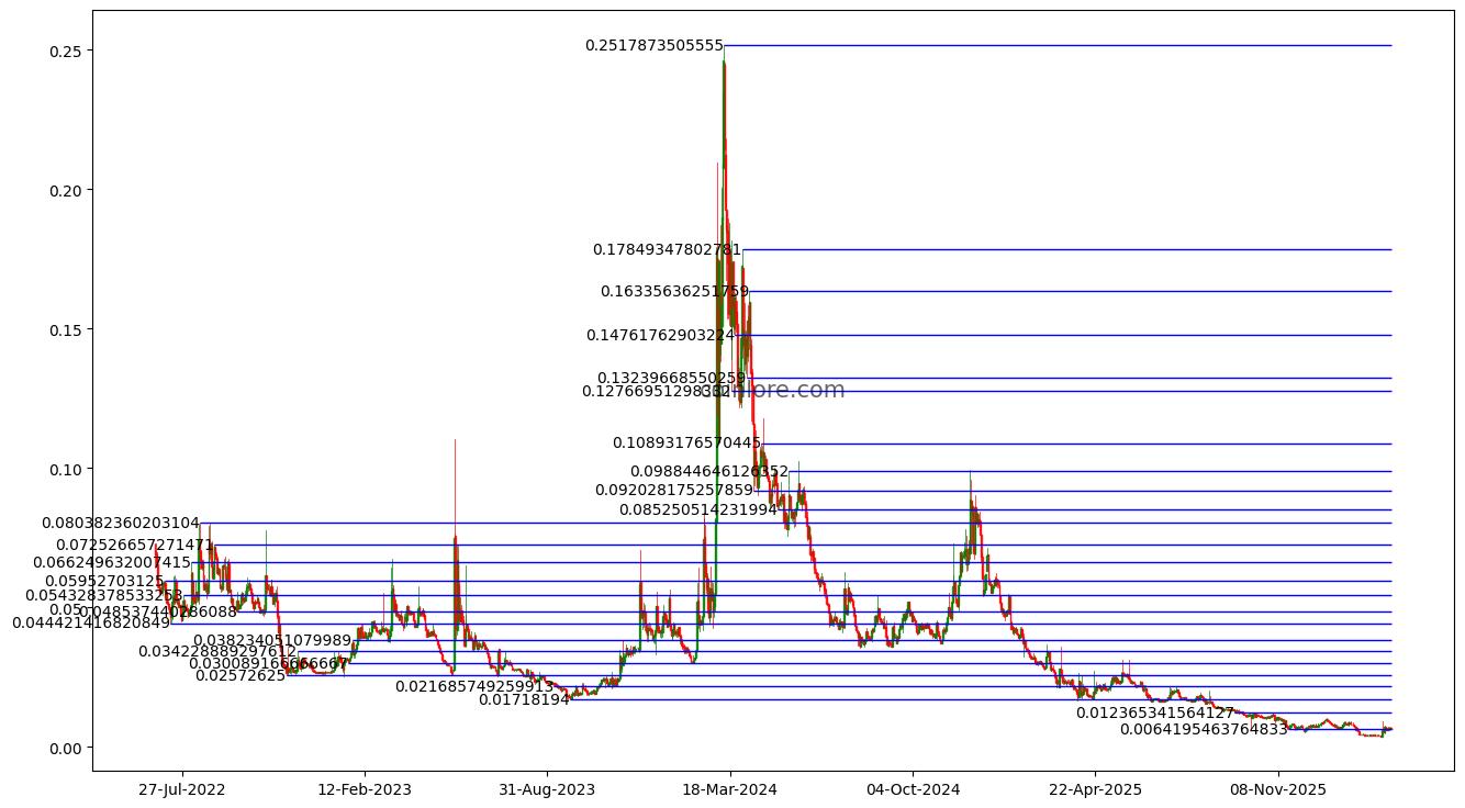 Niveles de soporte y de resistencia de Numbers Protocol