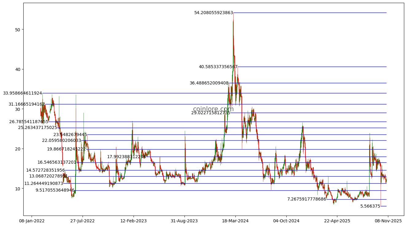 Numeraire Support- und Widerstandsniveaus