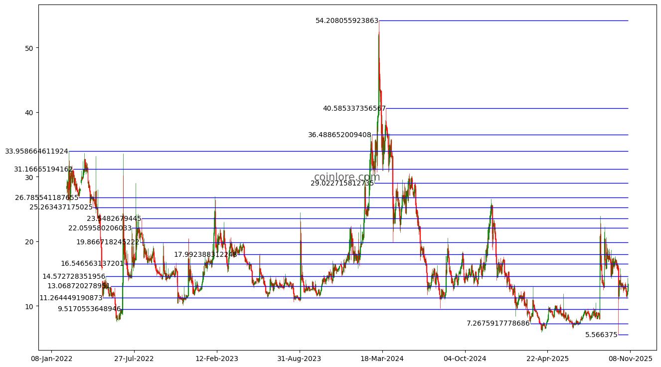 Niveles de soporte y de resistencia de Numeraire