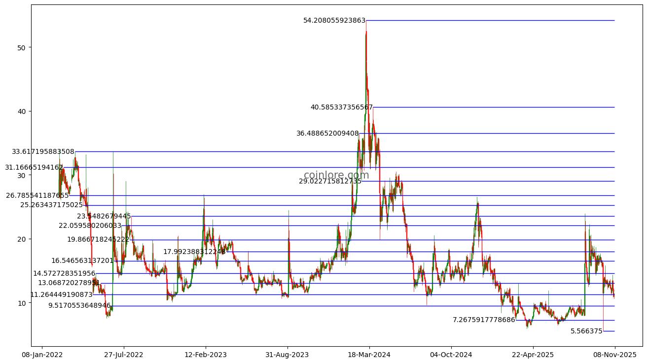 Numeraire Support and resistance levels